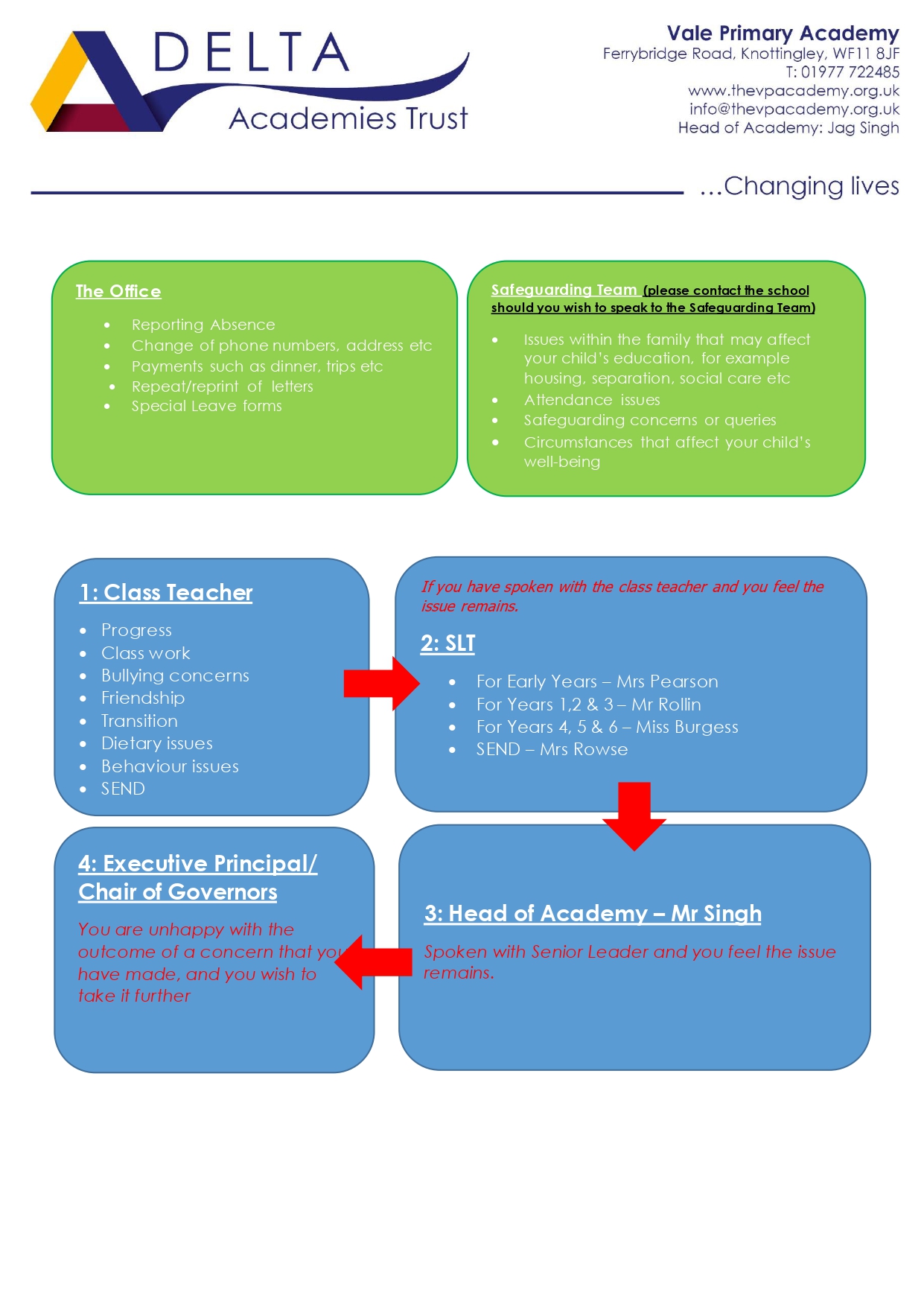 Contact - The Vale Primary Academy